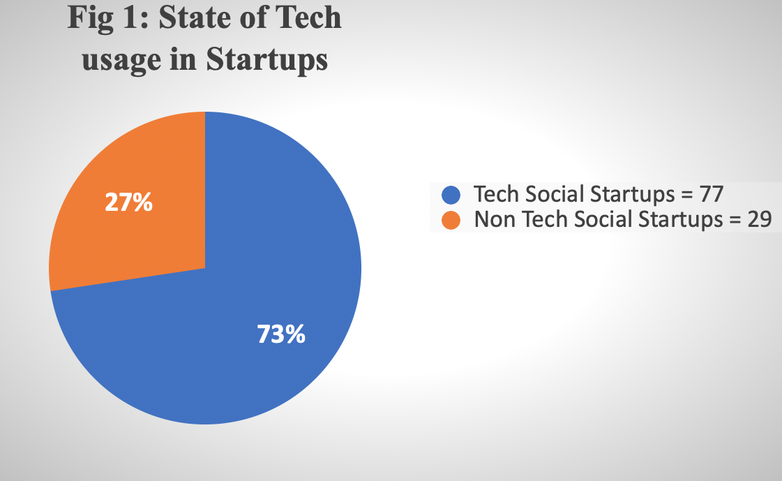 Tech Use in Social Startup ecosystem in India: An Overview - AIC-IIITH