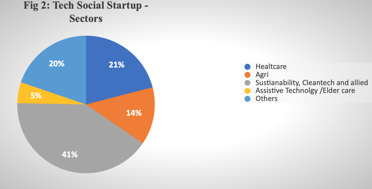 Where are the Tech based Social Startups making Impact? - AIC-IIITH